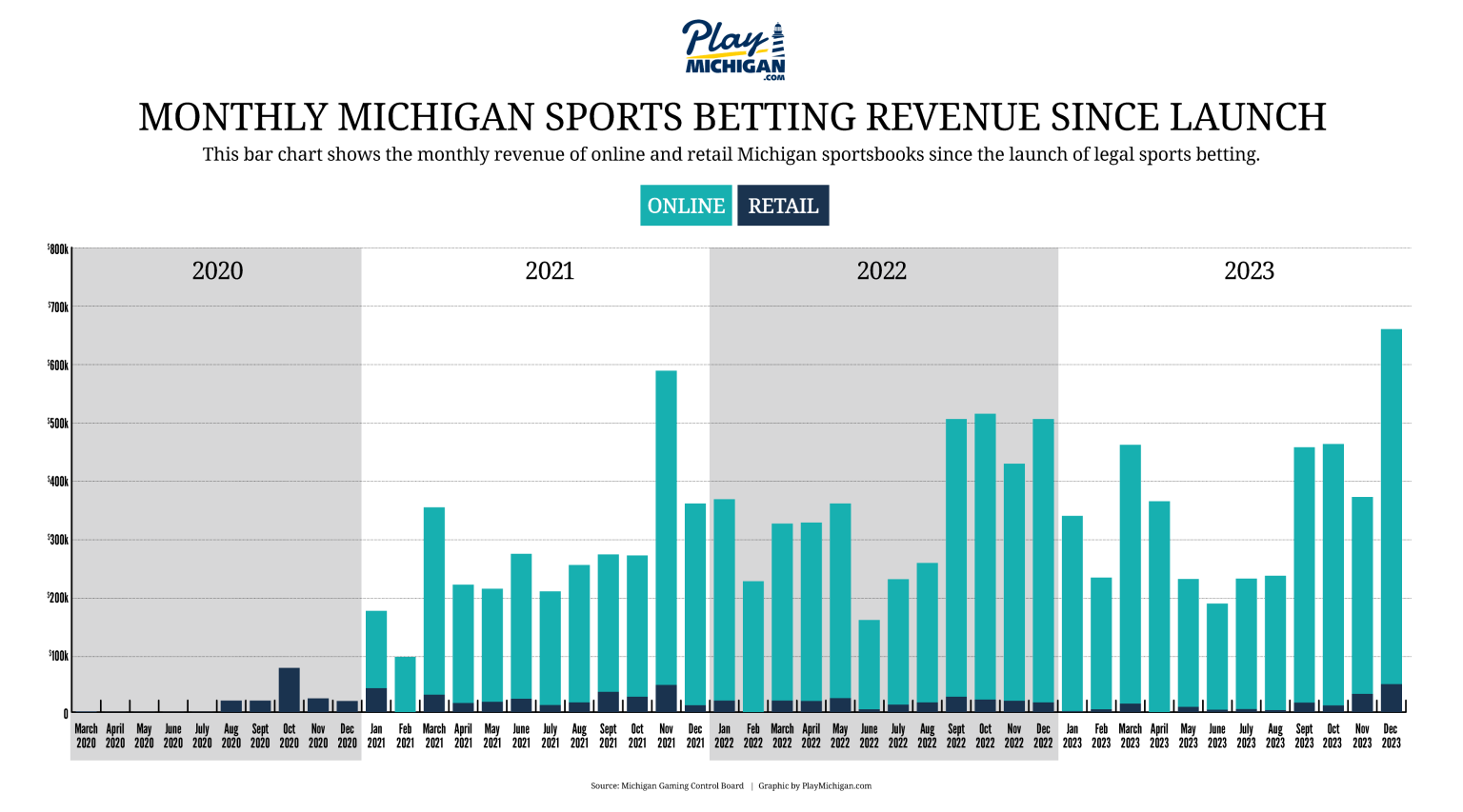Michigan Gambling Statistics - PlayMichigan