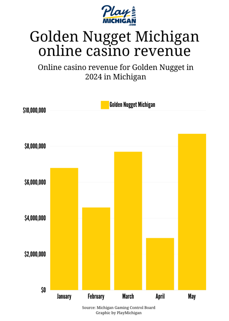 Potential Causes For Golden Nugget iGaming Volatility In Michigan