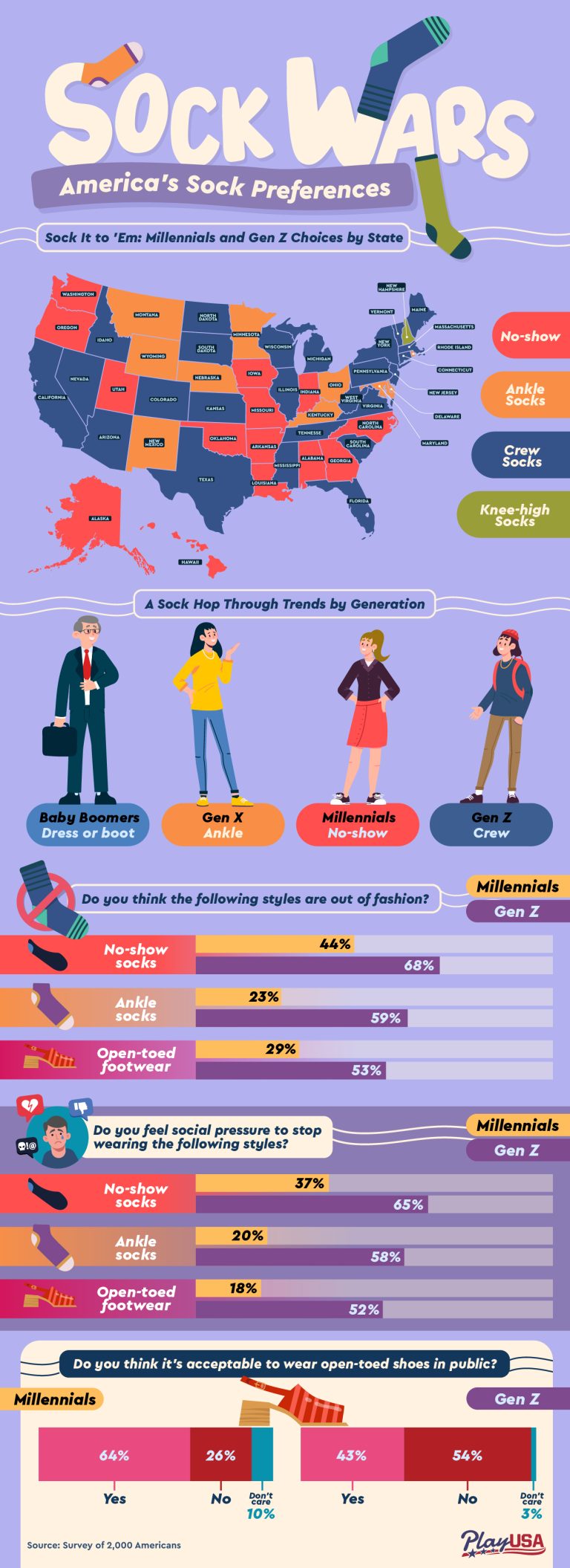 Sock Wars: Exploring America's Sock Preferences