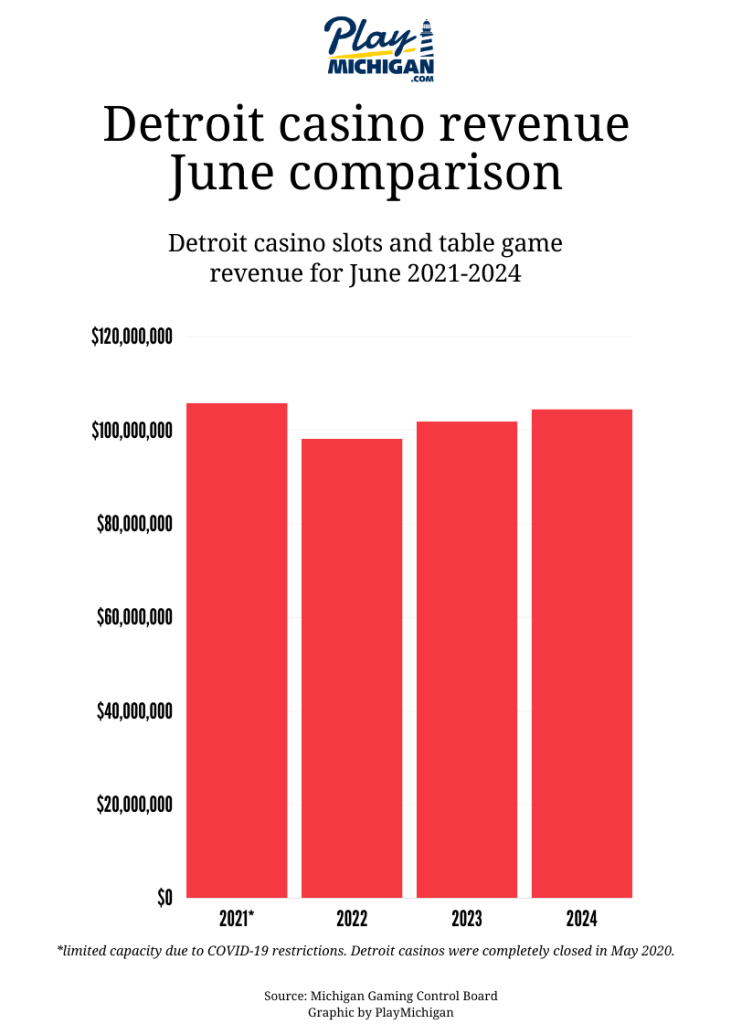 Detroit Casinos Post Best Revenue In 5 Years At Midway Point